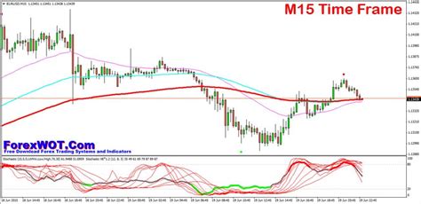 Learn Forex Trading Best And Easy M5 Ema Stoch Forex Scalping Trading System Forex Online