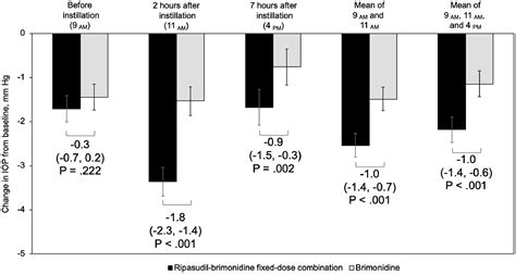 Ripasudilbrimonidine Fixed Dose Combination Vs Ripasudil Or Brimonidine Two Phase 3 Randomized