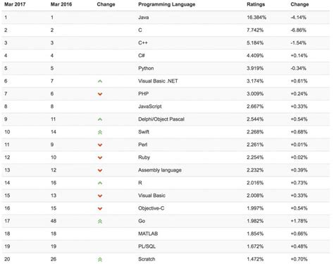 apple s swift programming language surging in popularity macrumors