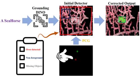 论文审查 A Holistically Point Guided Text Framework For Weakly Supervised Camouflaged Object Detection