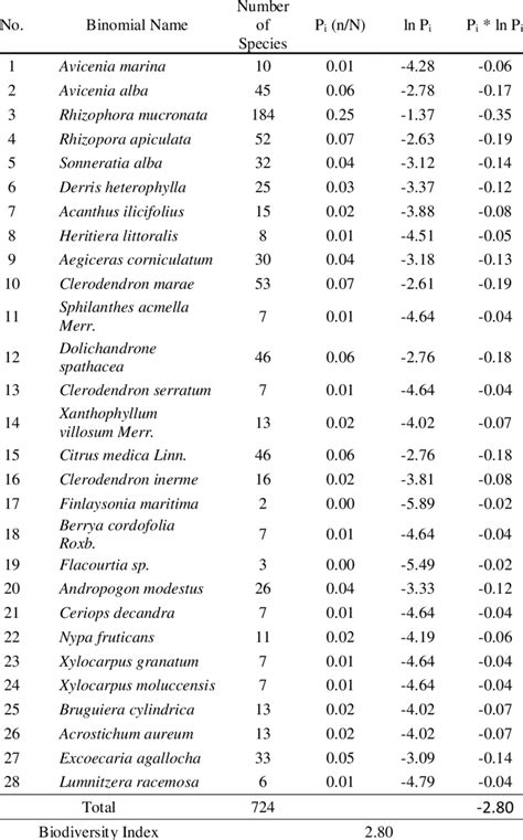 Biodiversity Index Calculation In Rd Division Download Scientific Diagram