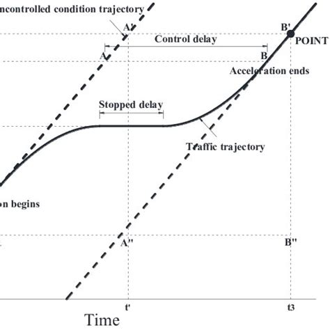 Vehicle Trajectory Diagram Download Scientific Diagram