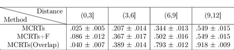 Table 1 From Multiple Conditional Randomization Tests Semantic Scholar