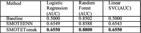 table 11 from a comparative performance analysis of data resampling