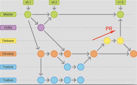 Continuous Integration Pull Request Communication Strategy Needed Stack Overflow