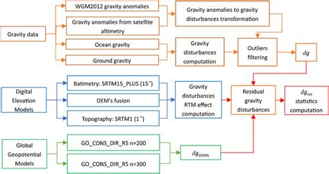 Residual Gravity Disturbances Computation Download Scientific Diagram
