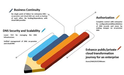 Tcpwave Modern Ddi For Cloud Secure Dns Dhcp And Ipamddi Written In Java Tcpwave Modern Ddi For Cloud Secure Dns Dhcp And Ipamddi Written In Java