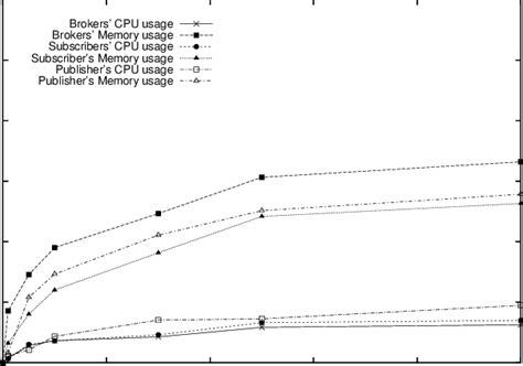 Processing And Memory Consumption Download Scientific Diagram