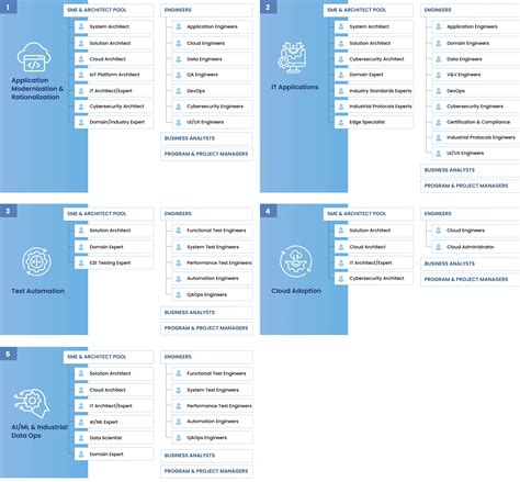 Enterprise And Cloud Engineering Services Utthunga