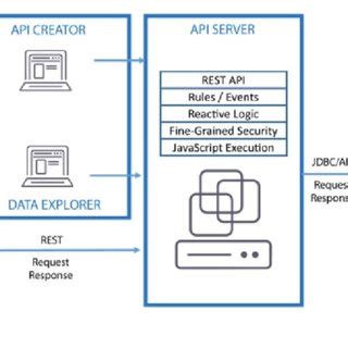 API Management For API Creation And Integration Download Scientific Diagram