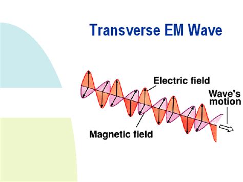 Electromagnetism Prove Em Waves Are Transverse In Nature Physics