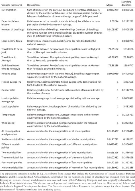 Variable Descriptions And Sample Statistics Download Scientific Diagram