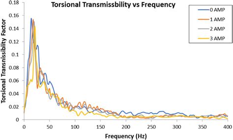 Ttf Versus Frequency Download Scientific Diagram