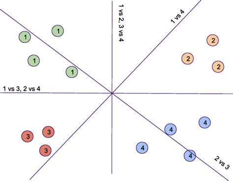 planes generated by the one against one approach for a sample with four download scientific