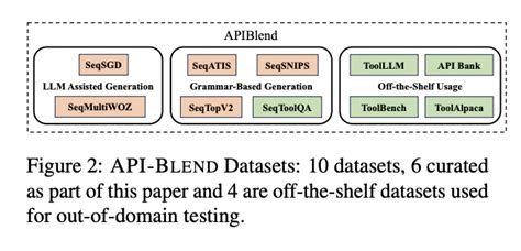 Ibm Ai Research Introduces Api Blend A Large Corpora For Training And