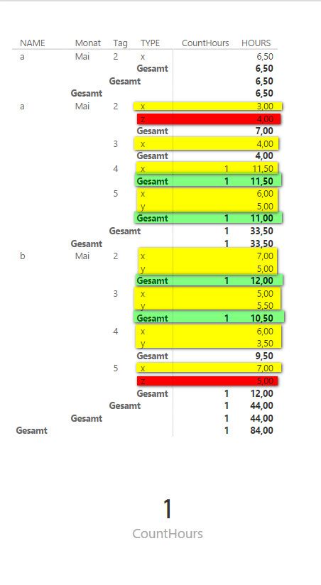 Solved Count And Sum In One Column Depending To Another C Microsoft Fabric Community