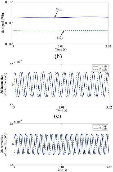 The Outputs Of Ems Anf At 2000 Rpm A Rotor Flux Without Ramp Signal Download Scientific