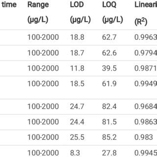 UPLC MS MS Method Validation Parameters For The Analysis Secondary Download Scientific Diagram
