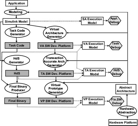 Simulink Software Design Flow The Software Development Platforms Depend