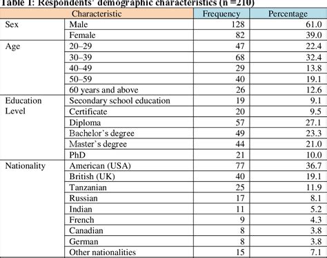 Table 1 From Investigating Tourists Satisfaction With Infrastructures Located Proximal To