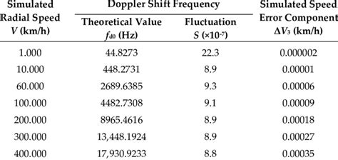 Doppler Shift Frequency Fluctuation And Simulated Speed Error Component Download Scientific
