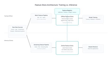 What Is A Feature Store Feast Tecton And Aws Compared Tacnode Blog
