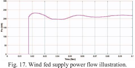 Figure 17 From Pv And Wind Distributed Generation System Power Quality Improvement Based On