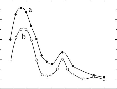 Temporal Evolution Of The Electron Temperature In Oma Experiment Download Scientific Diagram