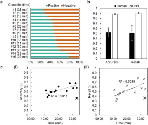 Comparisons Of Conventional Classifier And Cnn Based Algorithm A