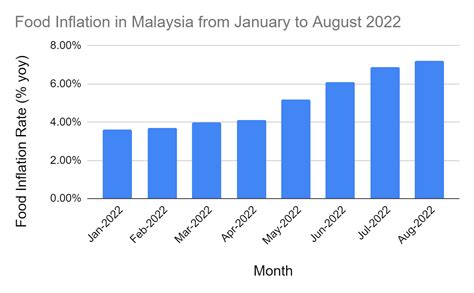 Food Security In Malaysia Fly Malaysia