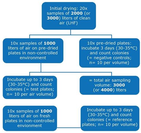 Air Monitoring Volumes Sampling