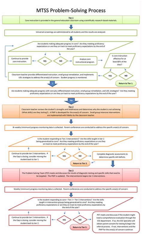 Mtss Process Flow Chart A Visual Reference Of Charts Chart Master