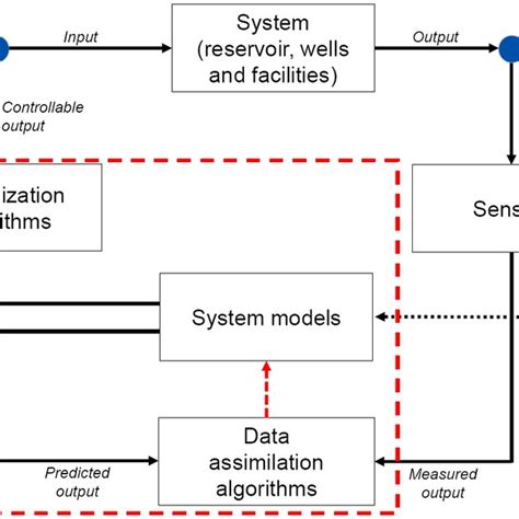 Closed Loop Reservoir Management Workflow Jansen Et Al 2009 Download Scientific Diagram
