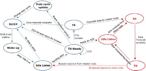 State Machine Description Of The Slave Node And Master Node Download