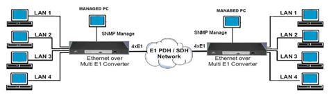 Ethernet Over TDM E To Ethernet Converter Baudcom