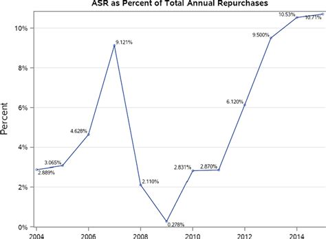 Asrs As A Percent Of Total Merged Compustatcrsp Repurchases Download