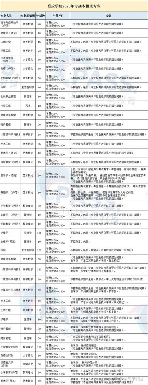 嘉应学院2020年专插本招生专业目录 知乎