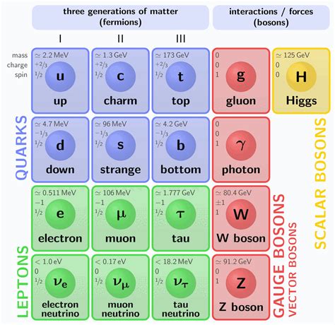 Standard Model