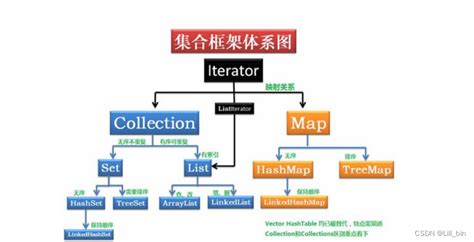 Java面试题分享 集合 Csdn博客