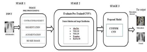 Github Saleem Saleemusing Deep Neural Networks For Tuberculosis