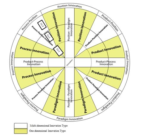 Journal Of Innovation Management On Linkedin Technologicalinnovation