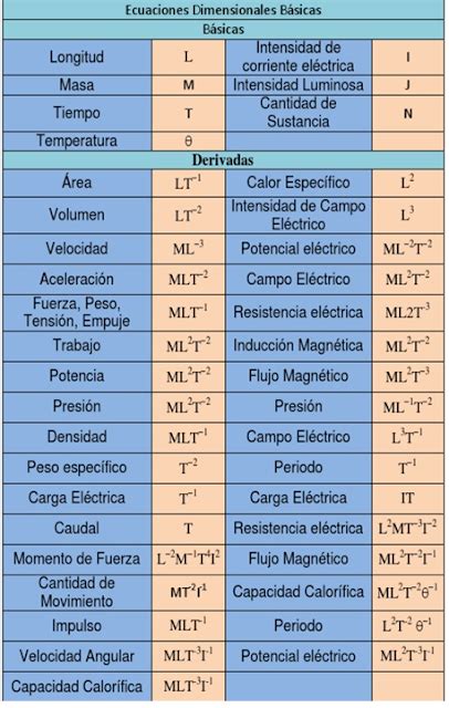 Ciencia Y TecnologÍa Formulas Dimensionales Imagen