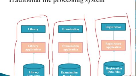 Traditional File Processing System Youtube