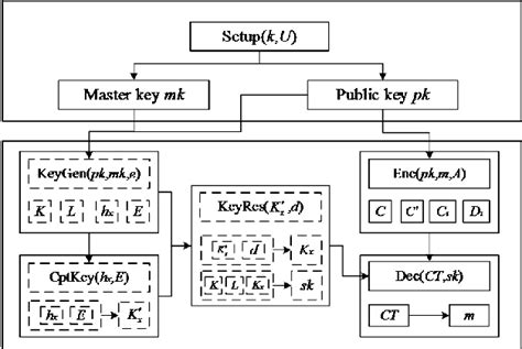 table 1 from a data sharing scheme based on blockchain system and
