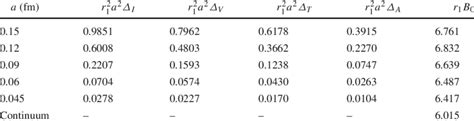 Taste Splittings And B 0 Lec Used To Compute The Meson Masses At Tree Download Scientific