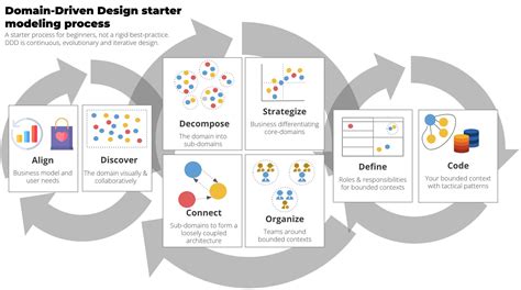 Will 保哥的技術交流中心 我今天早上翻譯了一份 Domain Driven Design Starter Facebook