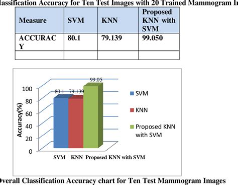 Table 2 From A Hybrid Algorithm With Modified Svm And Knn For Classification Of Mammogram Images