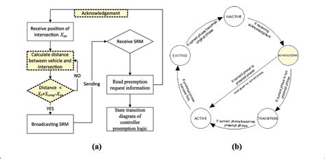 Preemption Control Algorithms A A Compensated Distance Based