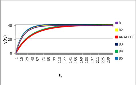Graphical Representation Of The Schemes Of The Second Order Chemical
