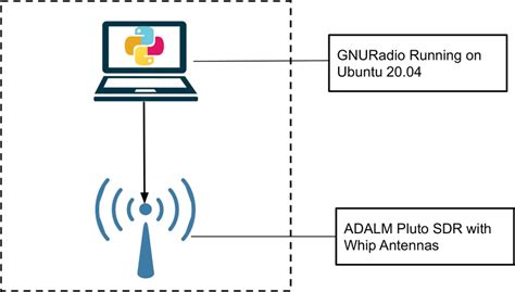 Localization Testbed Consisting Of Adalm Pluto And Rtl Sdr Download Scientific Diagram